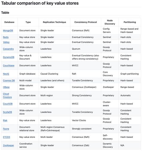 Understanding Different Key Value Stores And Their Architecture Is