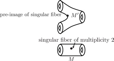 Figure 2 From On String Topology Of Three Manifolds Semantic Scholar