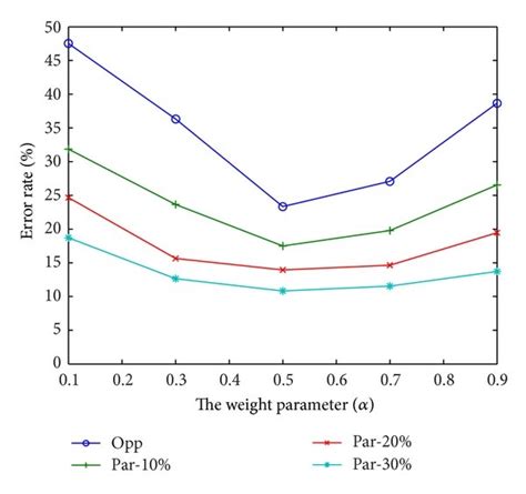 The error rate as increasing the weight parameter α a uniform Download Scientific