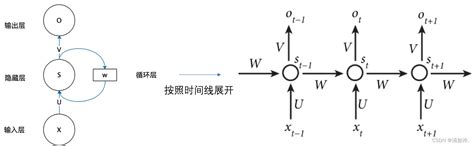 时间序列预测：基于pytorch框架的循环神经网络（rnn）实现销量预测 方向一 时间序列数据预测与生成使用keras或pytorch构建循环