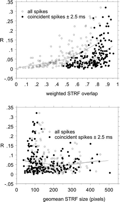 Dependence Of R On The Weighted Strf Overlap For The All Spike And Download Scientific Diagram