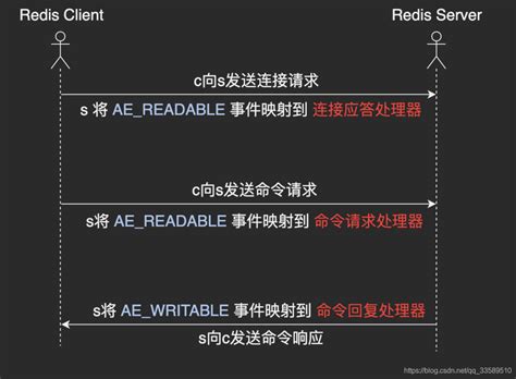 Redis专题 深度解析Redis线程模型设计原理 qxwang 博客园