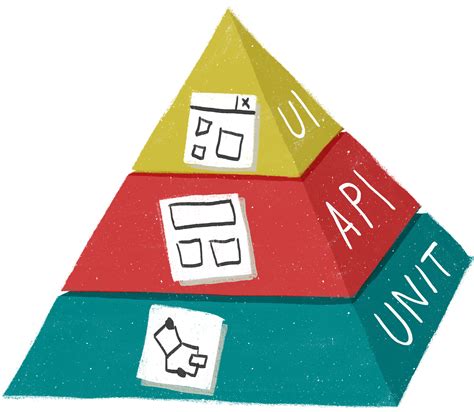 Test Pyramid Enhanced Making The Triangle A Pyramid A Testers Odyssee