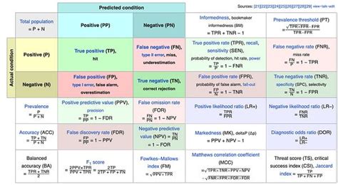 Rohan Mehta On Linkedin Evaluation Metrics Explained The Way They Should Be