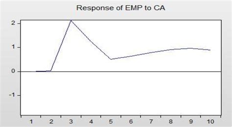 irf emp test results against ca shock source results of data