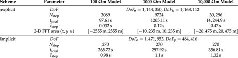 example 3 comparison of forward modeling speeds between explicit and