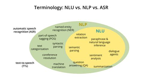 Natural Language Processing Nlp Primoai