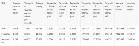 llm推理引擎性能评测对比：vllm、lmdeploy、tensorrt llm lmdeploy跟vllm相比较 csdn博客