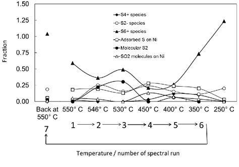 Figure 6 From Redox Dynamics Of Sulphur With Ni Gdc Anode During Sofc Operation At Mid And Low