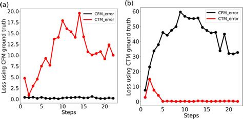 The Model Fitting Loss Comparation The Loss Comparation Of The Cfm And