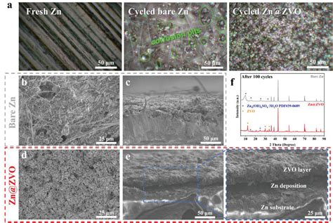 Regulating Zn Ion Desolvation And Deposition Chemistry Toward Durable And Fast Rechargeable Zn