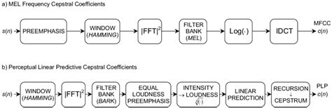 2 Feature Extraction Of Mfcc And Plp Cepstral Coefficients Download Scientific Diagram