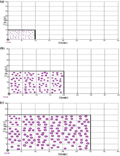 a location of 50 nodes in an area of 100 × 100 m² with sink node at 0