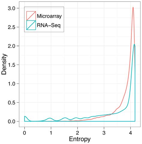 Shannon Entropy Was Calculated For Each Gene Expression Profile To Download Scientific Diagram