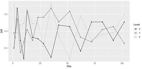 R Subtract Values Based On Multiple Grouping Factors Stack Overflow