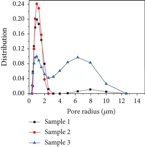 The Comparison Of Microscale Pore Size Distribution Of Three Samples