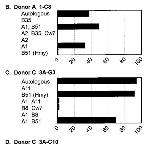 Mhc Restriction Of T Cell Lines From Donors A And C T Cell Lines Were Download Scientific