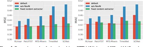 Revisiting Long Term Time Series Forecasting An Investigation On