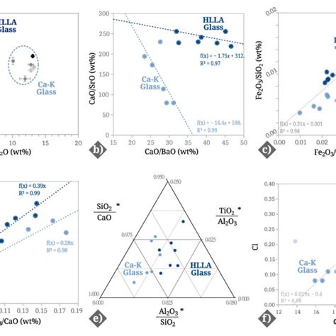 Principal Component Analysis Xrf Data Scores Plot Of The Three
