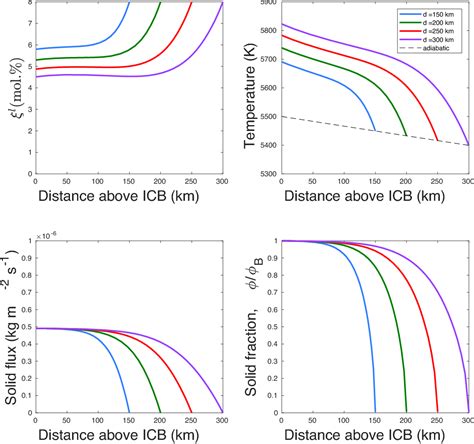 Figure 1 From A Boussinesq Slurry Model Of The F Layer At The Base Of Earths Outer Core