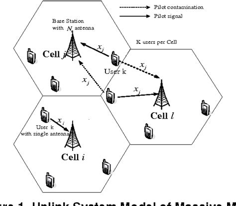 Figure 1 From A Downlink Max Sinr Precoding For Massive Mimo System