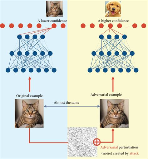 Adversarial Attacks Occur During The Inference Phase Download Scientific Diagram