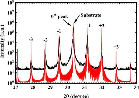 Figure 1 From Mid Wavelength Nbn Photodetector With High Operating Temperature And Low Dark