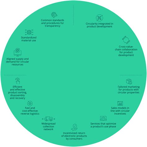 The Circular Electronics System Map Cep Circular Electronics