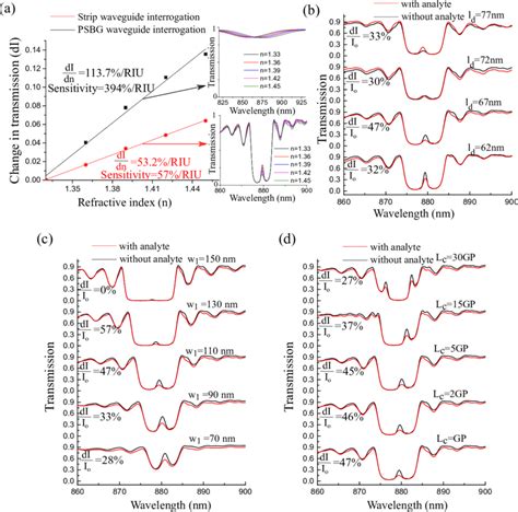 Intensity Shift Refractive Index Sensing Performance For A Plasmonic Download Scientific
