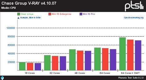 Windows Vs Linux Scaling Performance From 16 To 128 Threads With Amd Ryzen Threadripper 3990x