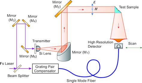 Fig S3 Schematic Illustration Of Angular Resolved Reflection Download Scientific Diagram
