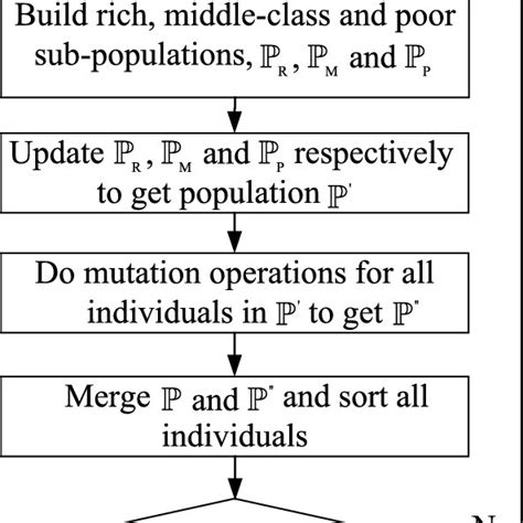 The Flowchart Of The Proposed Mg Pro Algorithm Download Scientific