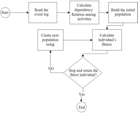 Main Steps Of The Genetic Algorithm Download Scientific Diagram