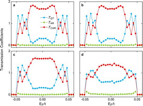 The Effect Of Disorders On Transmission Coefficients Averaged