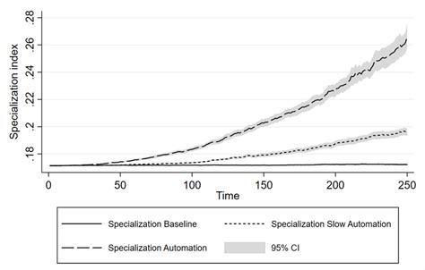 Dynamics Of Specialization Indexes Download Scientific Diagram