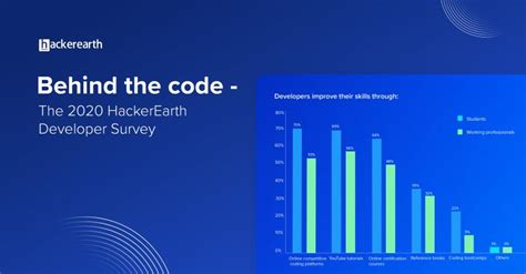 Hackerearth On Linkedin Go Hackerearth Hedevreport Coding Programming Developers Programmers