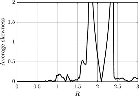 Absolute Value Of Average Skewness As Early Warning Signal In