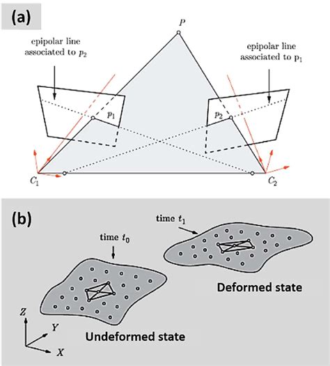 Schematic Representation Of A Typical 3d Digital Image Correlation Download Scientific Diagram