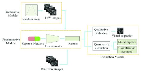 The Framework Of Capsule Network Based Generative Adversarial Network