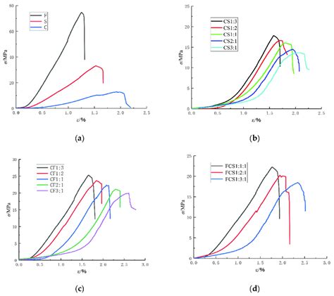 σ ε Curves Of Different Coal Rock Combinations A Coal And Rock