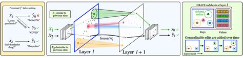 Lifelong Model Editing In Large Language Models Balancing Low Cost