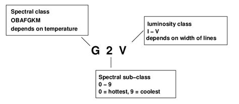 Spectral Lines And Classes