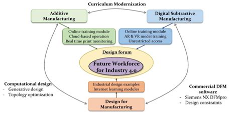 The Blueprint Of Course Modernization For Future Workforce Development Download Scientific