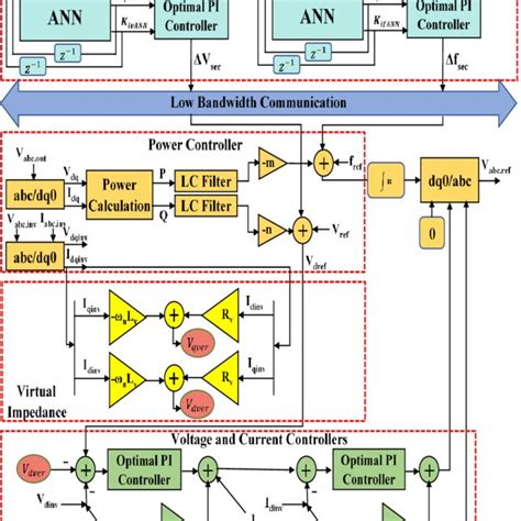 The Control Structure Of Each Dg Download Scientific Diagram