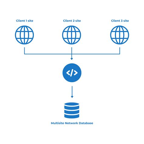 Whats The Difference Between Wp Multisite And Wp Multitenant Wp