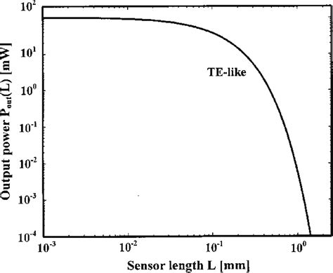 Power At The Output Section Of The Waveguide Sensor P Out L Versus Download Scientific