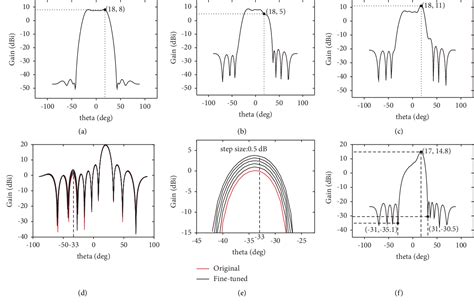 Figure 1 From A Fast And Efficient Beamforming Algorithm Imitating Plant Growth Gene For Phased