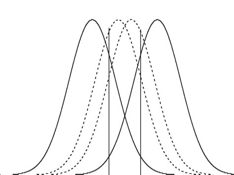 A Signal Detection Theory Portrayal Of Performance In A Discrimination