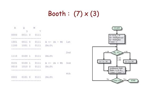 Ppt Integer Arithmetic Floating Point Representation Floating Point Arithmetic Powerpoint