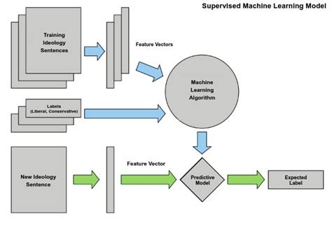Supervised Machine Learning Algorithm Workflow For Ideology Detection